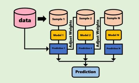 تکنیک آدابوست adaboost - آکادمی آنلاین مهندسی پزشکی و هوش مصنوعی