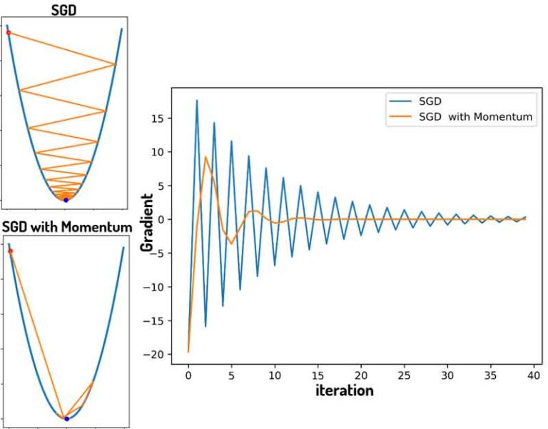 مطالعه مروری روش‌های بهینه‌سازی مبتنی بر گرادیان نزولی - آکادمی آنلاین ...