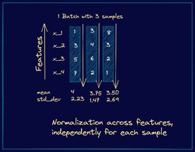 ساخت مدل‌های یادگیری عمیق بهتر با Batch Normalization و Layer ...