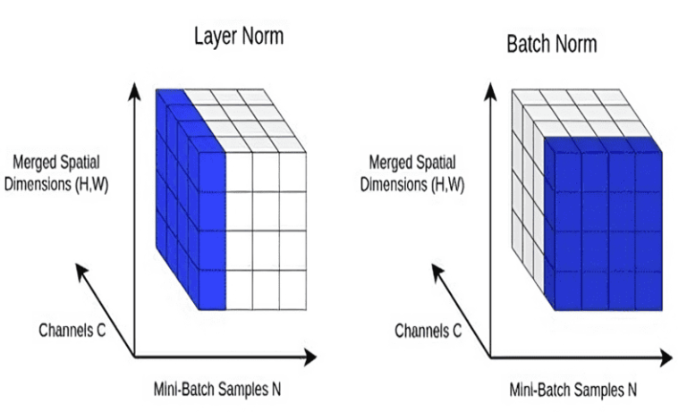 ساخت مدل‌های یادگیری عمیق بهتر با Batch Normalization و Layer ...
